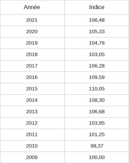 Indice De Blé Fermage 2025 – Indice Des Fermages 2021 – ULJAA